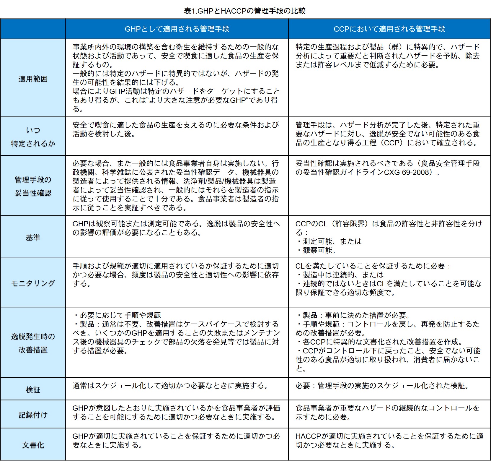 2022.03.02 第5回衛生コラム 解説！Codex 食品衛生の一般原則2020（後編）